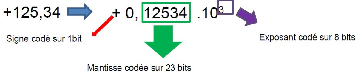 LA NUMÉRATION : CODAGE ET CALCULS - TROISIÈME PARTIE